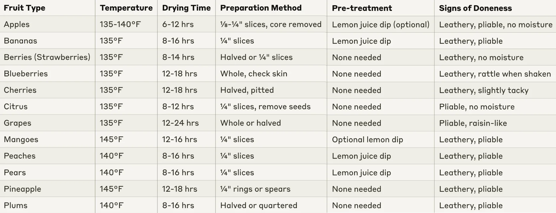 Fruit Dehydration Process and Storage - Pt 2